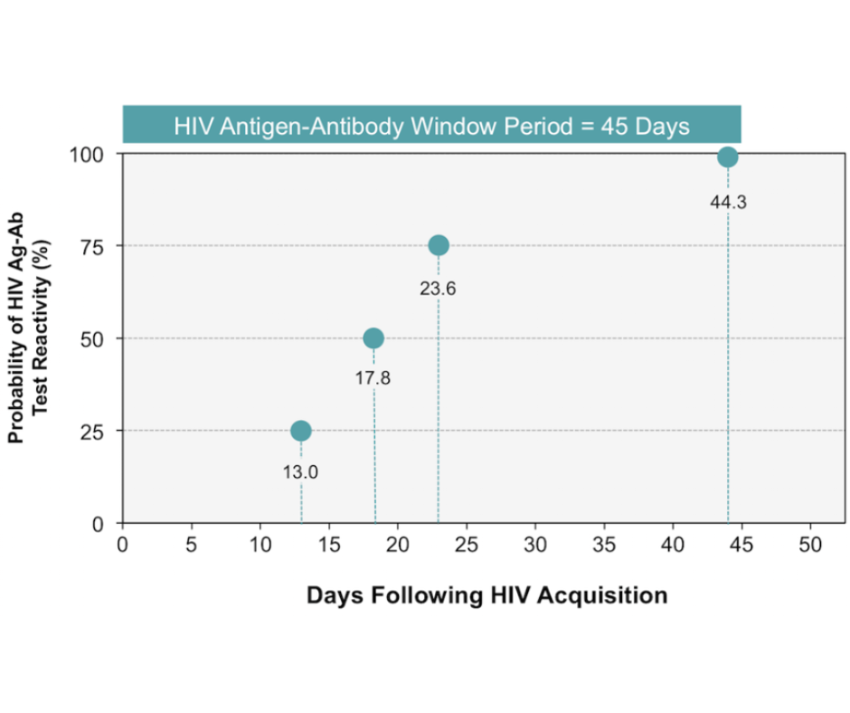 TÌM HIỂU VỀ XÉT NGHIỆM COMBO AB/AG HIV - Nguoibantot.com